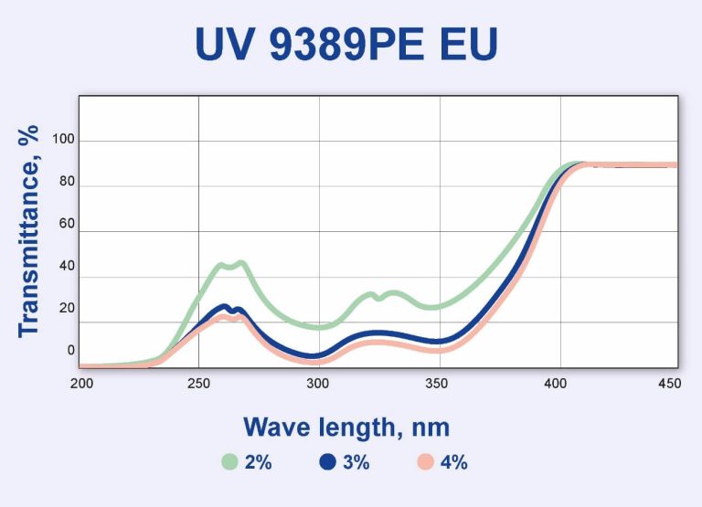 Tosaf launches UV barrier for thin transparent food packaging | Tosaf ...